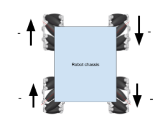 How to Program a Mecanum Drivetrain - Project Robotica